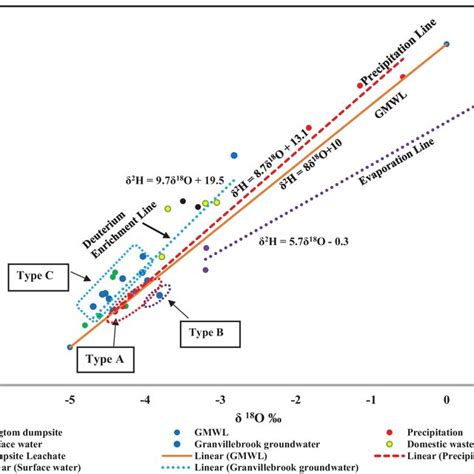 Linear Plot Of δ²h And δ¹⁸o Of Groundwater Surface Water Alongside