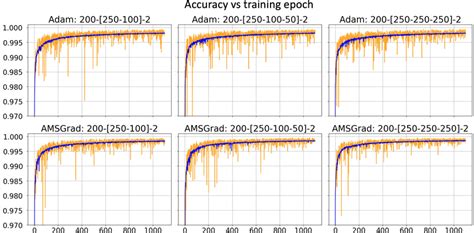 Training Performance Of All The Dnn Models The Blue Lines Are For The