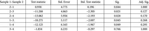 pairwise cluster comparison for differences in office ownership