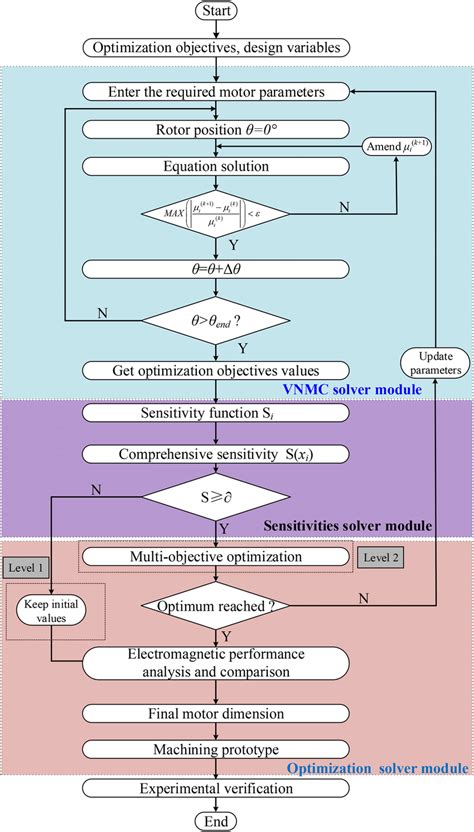 Flowchart Of Sensitivities Analysis And Optimisation Design Using Vnmc Download Scientific