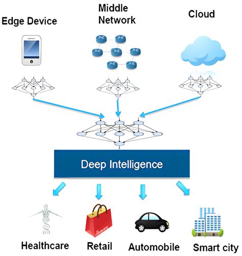 Electronics Free Full Text Integration Of Deep Learning Into The Iot A Survey Of Techniques