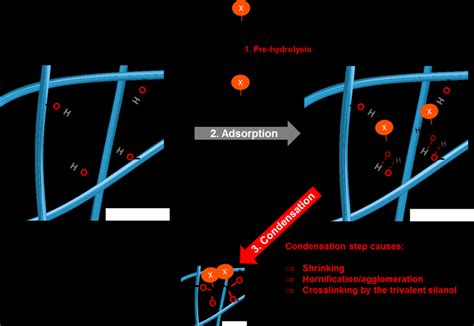 Modification Of Nanocellulose Surface By Conventional Methods Using