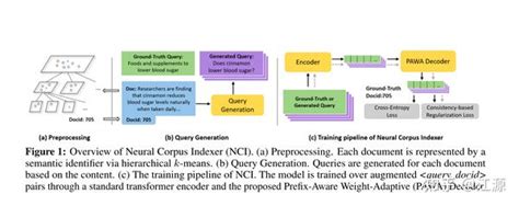 Nci A Neural Corpus Indexer For Document Retrieval