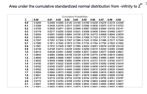 Solved For A Sample Of Size N The Cumulative Area For The
