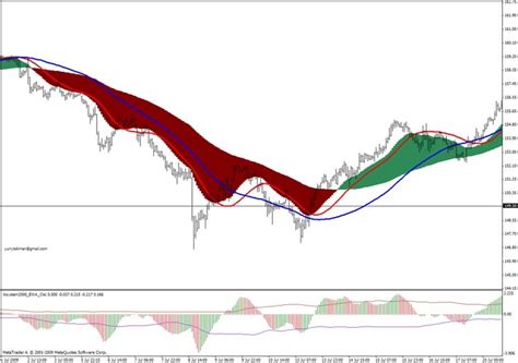 Free Download Of The Two MACD With Signals Indicator By Asystem