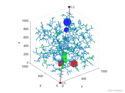 三维路径规划之一文实现三维的rrt、rrt 和informed Rrt（提供matlab代码）informed Rrt Matlab
