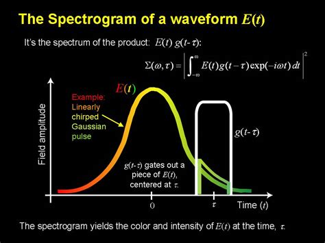 Spectrogram Concept