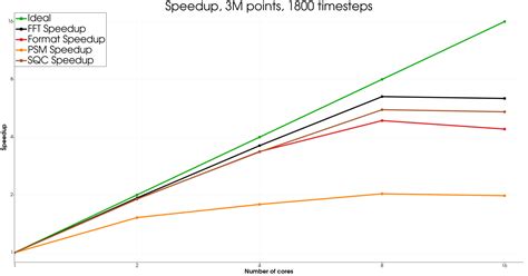 How The Digital Signal Processing Plugin Solves The Temporal Analysis Problem In Paraview