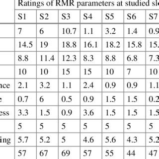 Ratings Of Parameters In RMR System Download Scientific Diagram