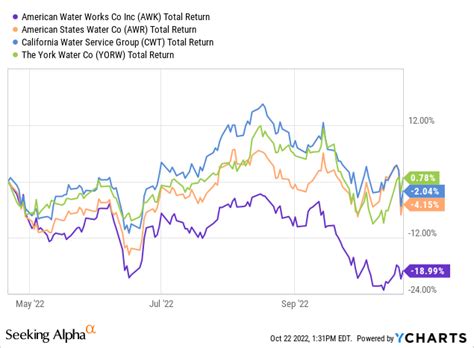 American Water Works Stock Short Term Pain May Be Over NYSE AWK