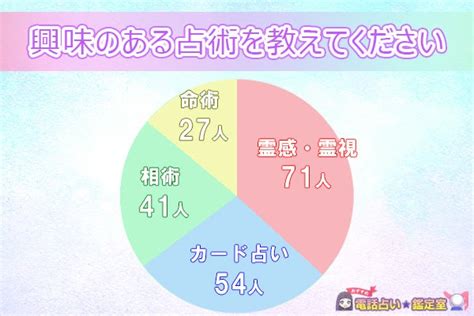 2位はカード占い！どんな占術で占ってもらいたいかを調査しました！ Gamepress Ai ゲームプレス