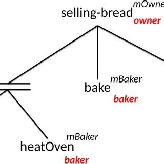 Functional Decomposition Of The Context Aware Adaptation Scenario