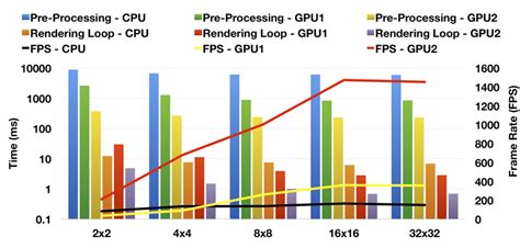 Performance Benchmarks Of The Rendering Pipeline On Different