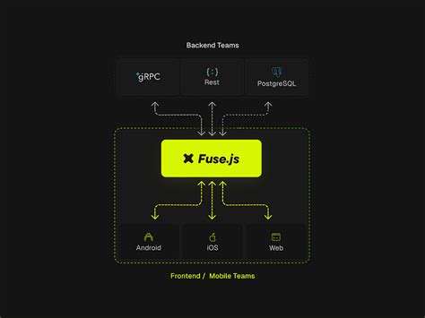 Fusejs Frontend ↔ Backend Diagram By Usrnk1 On Dribbble