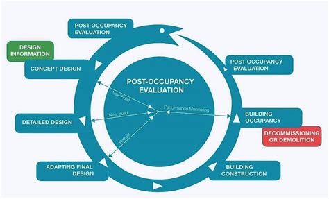 Post Occupancy Evaluation Of Completed Construction Works Designing