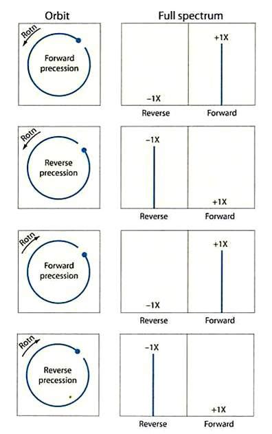 Vibration Analysis Full Spectrum Plots