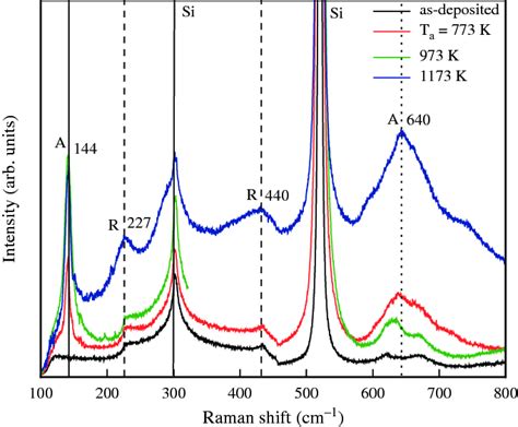 Raman Spectra Of As Deposited And Annealed TiO 2 Films A Anatase R Download Scientific