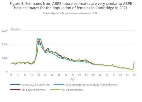 Dynamic Population Model Improvements To Data Sources And Methodology For Local Authorities
