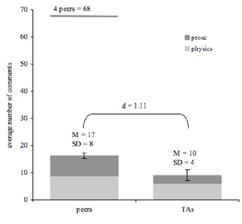 Average Number Of Comments By Comment Type And By Type Of Evaluator Download Scientific Diagram