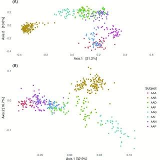 The First Two Axes Of The Multidimensional Scaling Mds Projection