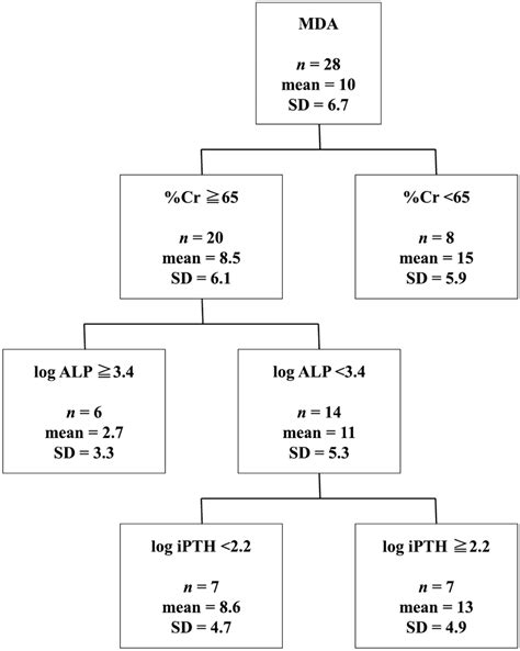 Decision Tree Analysis Download Scientific Diagram