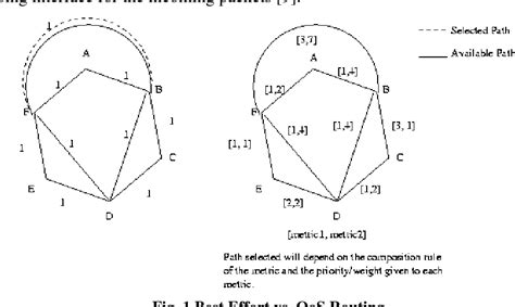 Figure 1 From Survey Of Qos Routing Semantic Scholar