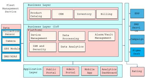 E2e Iot Solution Sigma