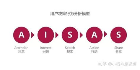 如何通过 Aisas 模型理解用户决策行为流程 知乎
