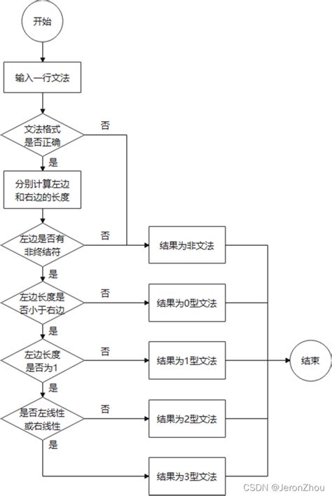 【编译原理】【c】简易chomsky文法类型判别器c 编译原理 Csdn博客