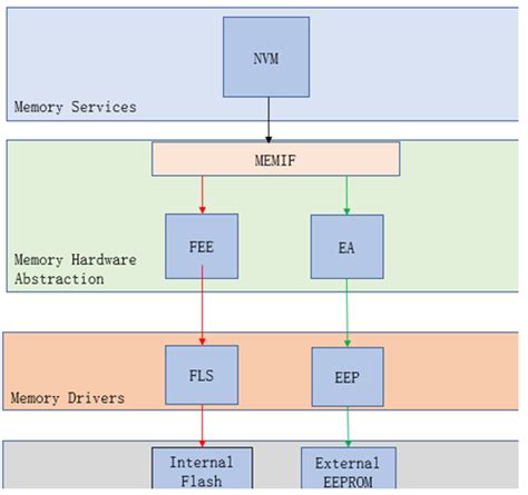 AutoSar NVM 存储架构 autosar nmv CSDN博客