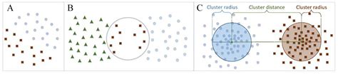 Gene Based Clustering Algorithms Comparison Between Denclue Fuzzy C And Birch Martin C