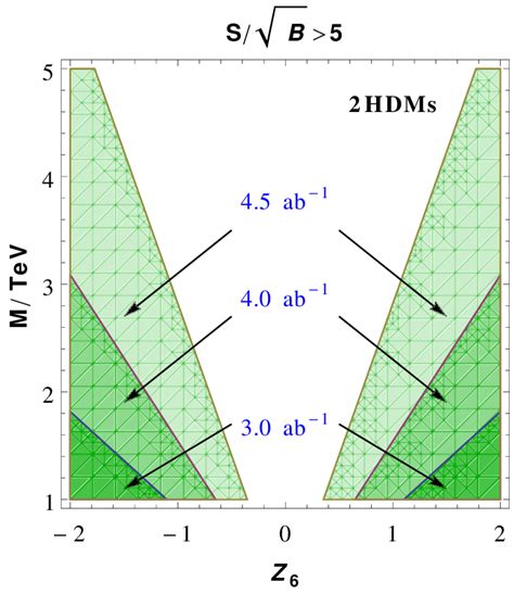 the discovery potential of the model parameters in the 2hdm the