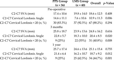 Comparison Of Sagittal Alignment Between The Two Groups Download Scientific Diagram