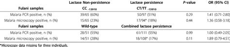 Plasmodium Falciparum Parasitaemia In Asymptomatic Fulani Individuals