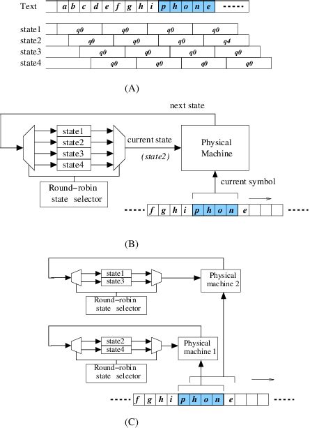 Illustration Of Virtual Machines A Each Virtual Machine I Maintains Download Scientific