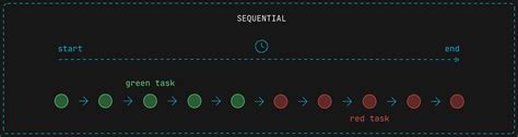 Introduction To Concurrency And Parallelism