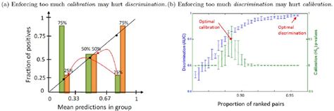 Tradeoffs Between Calibration And Discrimination A Perfect
