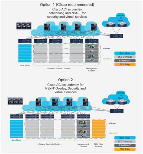 Design Guide To Run Vmware Nsx T With Cisco Aci White Paper Nsx T