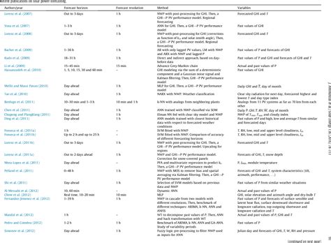 Table 1 From Review Of Photovoltaic Power Forecasting Semantic Scholar