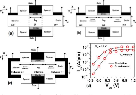 Figure 1 From Subthreshold Analogrf Performance Estimation Of Doping Less Dgfet For Ulp