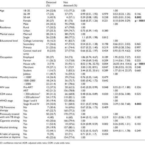 Prevalence And Associated Factors Of Pulmonary Tuberculosis Among Download Scientific Diagram
