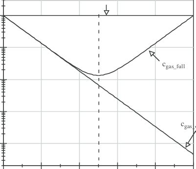 The Different Solutions To The Diffusion Reaction Equation And Their Download Scientific