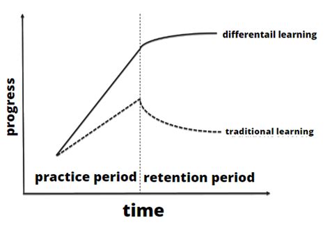 Differential Learning In Sports