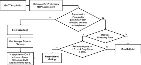Simplified Decision‐making Scheme For Patients Treated With