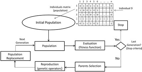 Sensors Free Full Text Multi Stage Feature Selection By Using Genetic Algorithms For Fault