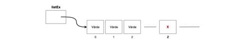 Egenskaper Arraylist I Java Codebean Se