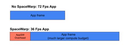 All You Need To Know On Application Spacewarp On Unity How To And
