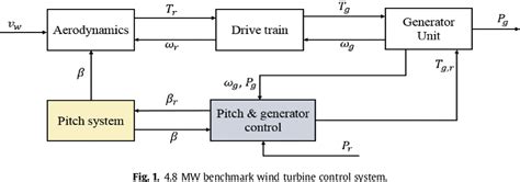 Figure 1 From Fault Tolerant Wind Turbine Pitch Control Using Adaptive Sliding Mode Estimation