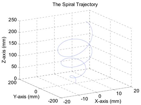 Spiral Trajectory Download Scientific Diagram