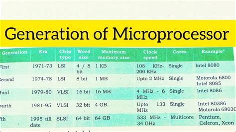 Generation Of Microprocessor What Is The Generation Of Microprocessor Youtube